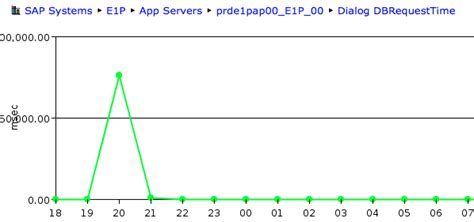 Advanced Sap Monitoring Features By It Conductor