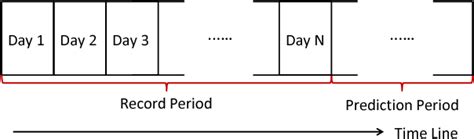 Figure 1 From Deep Model For Dropout Prediction In Moocs Semantic Scholar