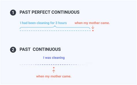 Past Perfect Continuous правила примеры случаи употребления
