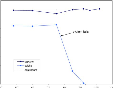 Saturation State Of The Limestone Column In The So 4 2 Added Experiment Download Scientific