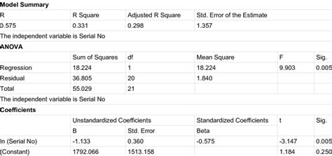 Summary Result For Power Regression Model On Non Academic Staff