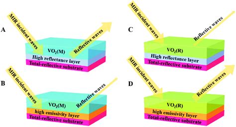 Schematic Of Emissivity Properties Of VO 2 M Film Deposited On A Low Download Scientific