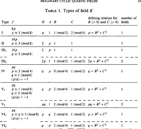 table 1 from determination of all imaginary cyclic quartic fields with