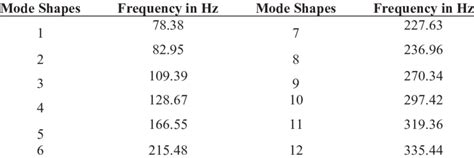 Natural Frequency In 12 Mode Shapes Download Scientific Diagram