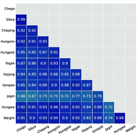 correlation values between body measurements download scientific diagram
