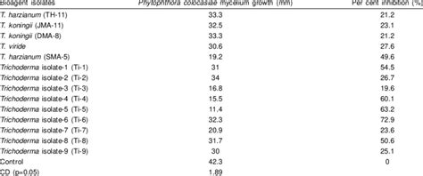 In Vitro Evaluation Of Trichoderma Spp Against Phytophthora Colocasiae Download Scientific