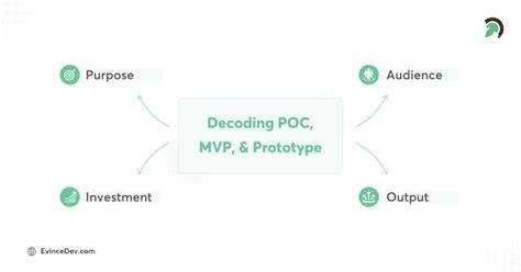 MVP Prototype Or PoC Deciding What Your Startup Needs Most