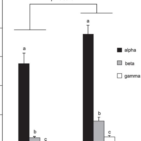 Mean ± Se Frequency Of The Total Aggression Of The Whole Group 3