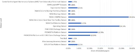 datasets used for rul prediction download scientific diagram