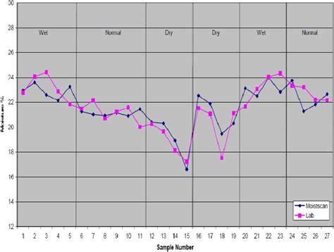 Tracking Plot Of Samples Moisture And Microwave Moisture Analyser Download Scientific Diagram