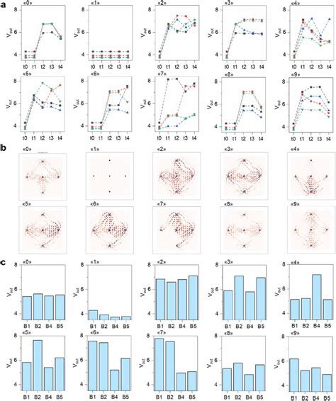 Spatiotemporal Dynamics Of The Nanonetwork Reservoir In Configuration 2 Download Scientific