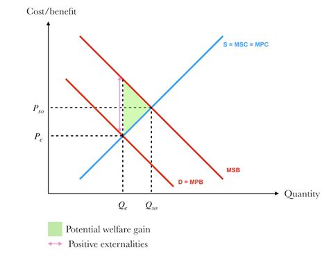 Positive Externality Graph