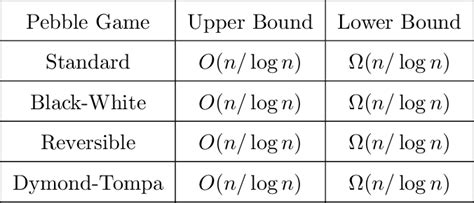 Table 13 From Red Blue And Standard Pebble Games Complexity And