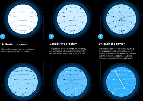 Quantum Computing The Faster Future Of Computing