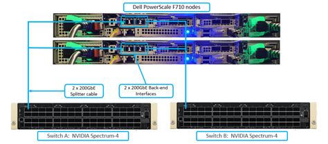 powerscale f710 back end networking scalable network attached storage
