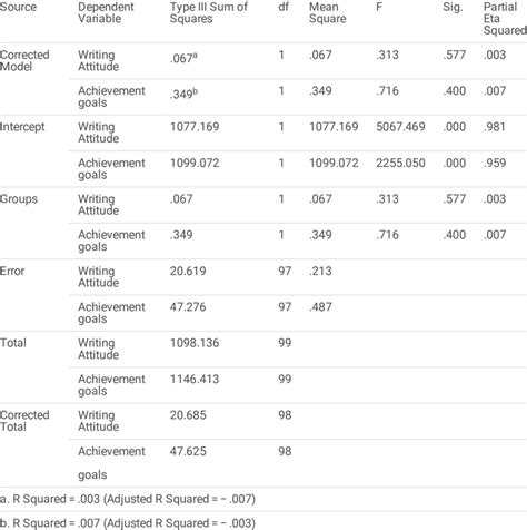 Pretreatment Separate Tests Of Dependent Variables Tests Of