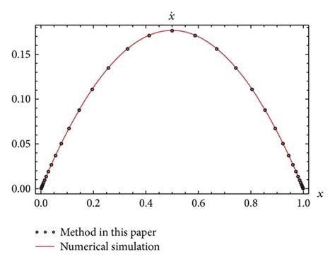 Comparison Of Ho Calculated Using The Proposed Analytical Method ∘