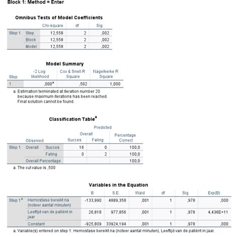 logistic regression model is significant but the predictors are not