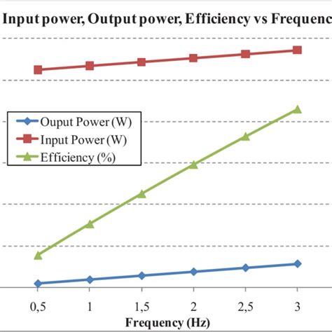 input power output power and efficiency versus frequency download