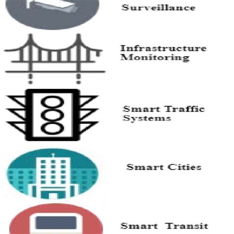 Applications Of Using Video IoT Download Scientific Diagram