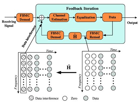 Proposed Iterative Receiver Structure With Feedback Loops Download