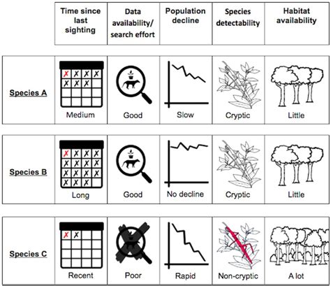 Understanding How Experts Classify Species As Extinct Current Conservation