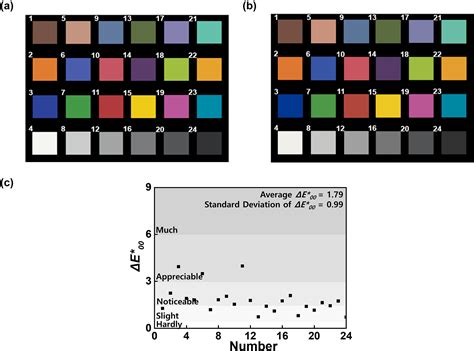 Color Arrestor Pixels For High Fidelity High Sensitivity Imaging Sensors