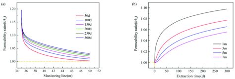 Permeability Data Monitored Of Monitoring Line And Monitoring Points Download Scientific