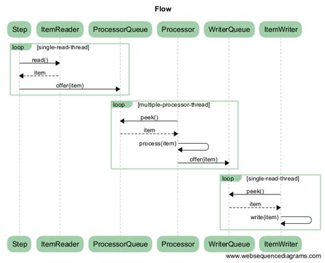 Spring Batch Sequential Readerwriter But Pararell Itemprocessor