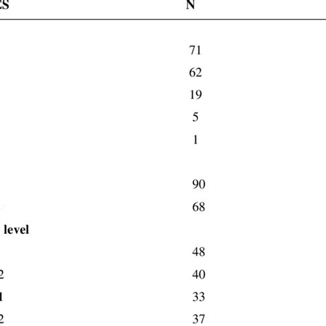 Demographic Variables Of The Respondents Download Scientific Diagram