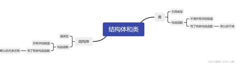 值类型和引用类型值类型和引用类型的底层实现 Csdn博客