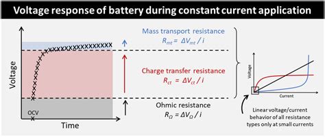 schematic illustration of a voltage time plot during a constant current