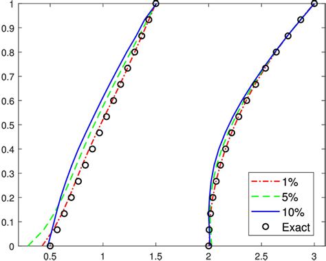 The Optimal Boundaries With Noisy Data For Example 1 Colour Figure Can Download Scientific
