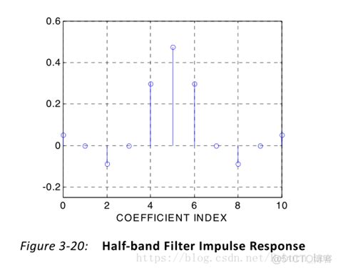 fpga 】fir 滤波器之半带抽取器（half band decimator） 51cto博客 fpga fir滤波器