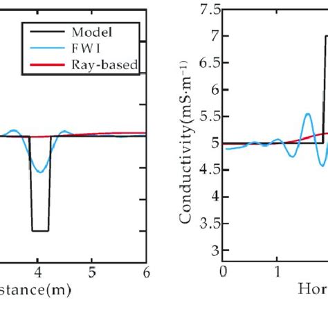 comparisons among the inverted results from fwi ray based and the