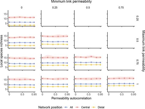 Response Of Patchlevel Species Richness To Strength Of Autocorrelation Download Scientific