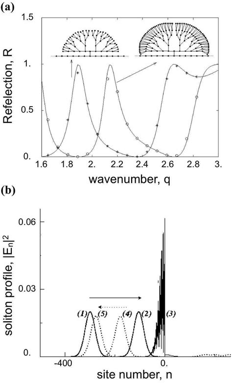 Resonant Reflection Of A Soliton In Topological Networks A The