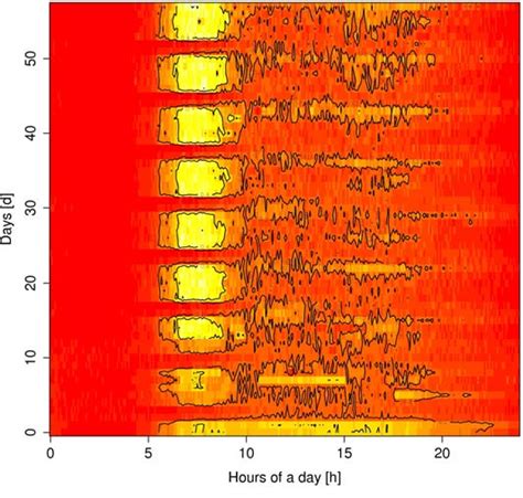 Contour Plot Of The Exemplary Traffic Flow Days Are Shown Download Scientific Diagram