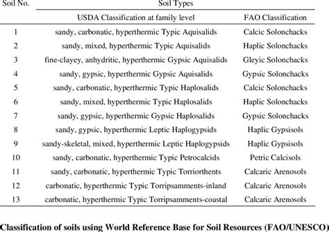 Comparison Between Using Usda Soil Taxonomy Faounesco Soil