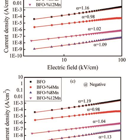 a current density versus electric field characteristic of bfmo thin