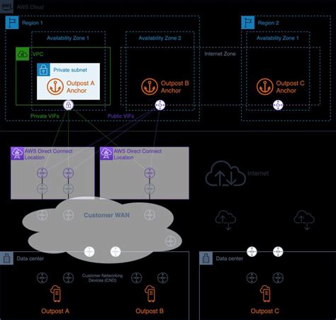 Aws Outposts High Availability Design And Architecture Considerations