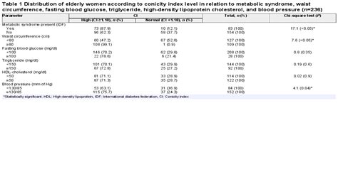 Association Of Conicity Index With Different Cardiovascular Indian