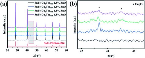 Improving Thermoelectric Performance By Constructing A Sntezno Coreshell Structure Rsc