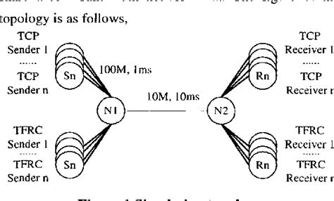 Figure 2 From The Effect On The Inter Fairness Of Tcp And Tfrc By The