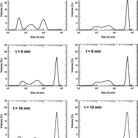 Dls Spectra Representative Of Volume Based Psds Of 8 Ppm Aha
