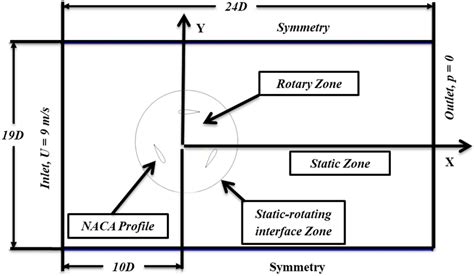 computational domain and boundary conditions employed for flow