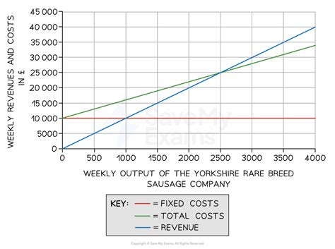 Using Break Even Aqa Gcse Business Revision Notes 2017