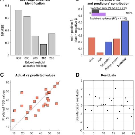 Multilinear Regression For Fatigue Severity Scale Prediction Fss