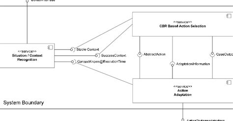 Service Oriented Architecture For Context Aware Cbr Download Scientific Diagram