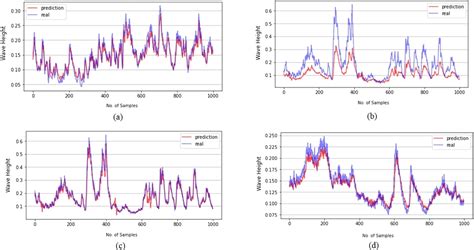 Figure 13 From Wave Height Forecasting Over Ocean Of Things Based On Machine Learning Techniques